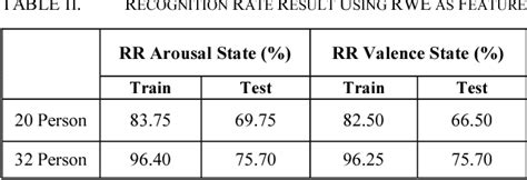 Table Ii From Emotion Recognition System Based On Eeg Signals Using