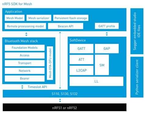 Beacons And The Bluetooth Mesh