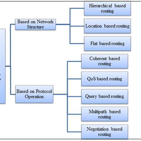 Basic Approaches To Energy Conservation In Wsn Download Scientific Diagram