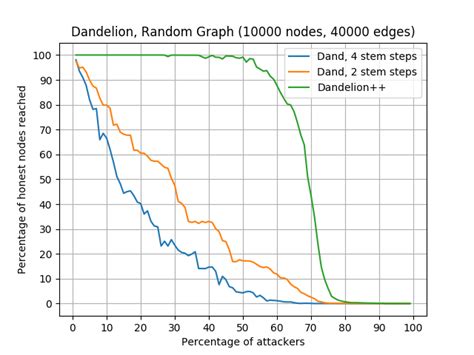 Coverage Percentage Of Honest Nodes Reached Dissemination