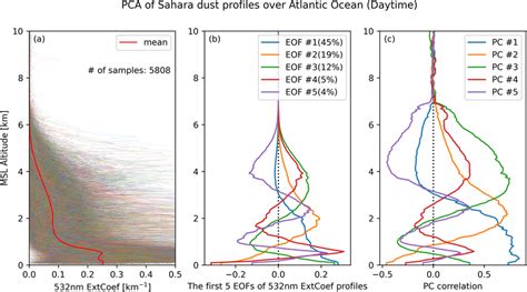 Principal Component Analysis PCA Results For Daytime Aerosol