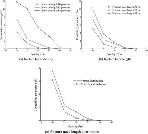influence of a fracture linear density b fracture trace length and c