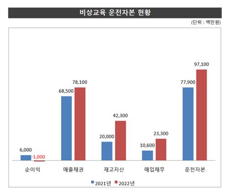 핀셋 비상교육 현금흐름 음수전환 왜 딜사이트 핀셋 비상교육 현금흐름 음수전환 왜 딜사이트
