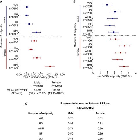 Polygenic Risk Score Prs For Genetically Determined Qt Interval Does Download Scientific