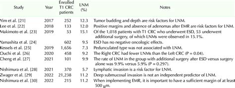 Literature On Lymph Node Metastasis And Endoscopic Resection In T1