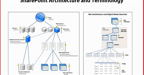 Sharepoint Integration With Iis