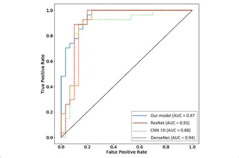 the auc values based performance analysis of this research model with