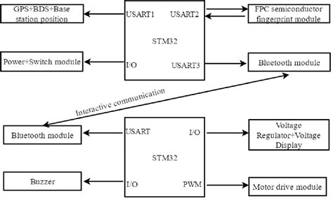 Figure 2 From Design Of Intelligent Fingerprint Lock System Based On