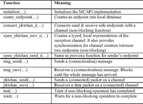 table 1 from multicore communications api mcapi implementation on an