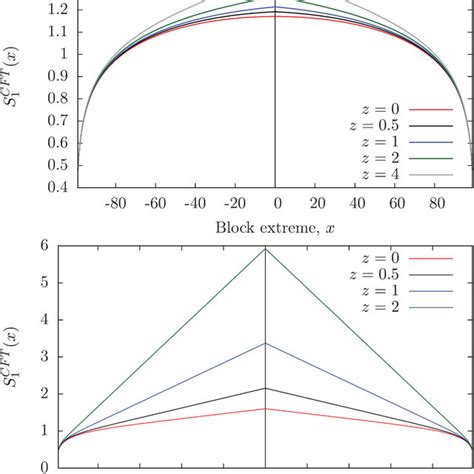 Cft Prediction For The Entanglement Entropy S1 Of The Rainbow Chain As