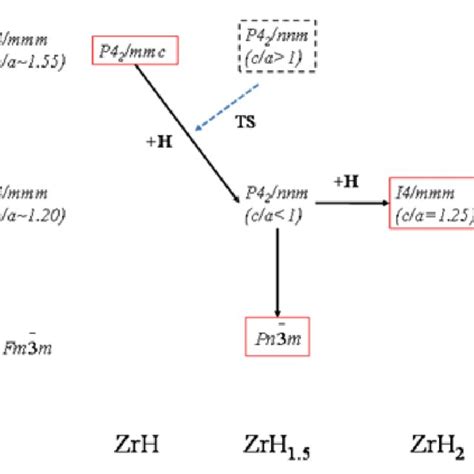 Pdf New Zirconium Hydrides Predicted By Structure Search Method Based