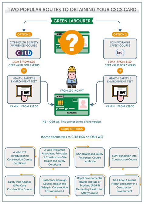 What Do I Need To Get A CSCS Card Green Labourer