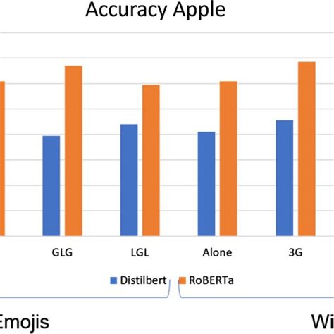 Airlines Accuracy Comparison Between Models Of Distilbert And Roberta Download Scientific