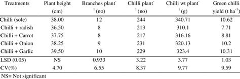 Yield And Yield Contributing Characters Of Chilli Under Different