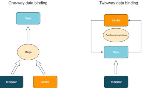 React Vs Angular Selecting The Best Option For Mobile App Dev