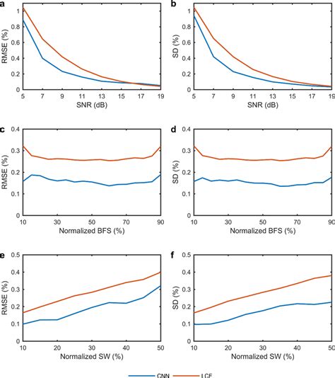 Normalized Bfs Rmse And Sd Of The Simulation Data Normalized Rmse A