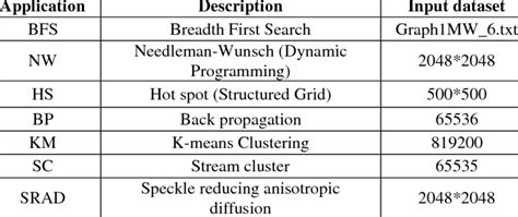 Selected Applications From Rodinia Benchmark Download Table