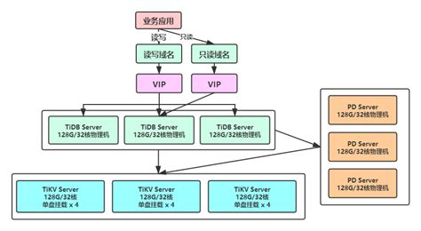 专栏 漫谈TiDB数据库部署 TiDB 社区