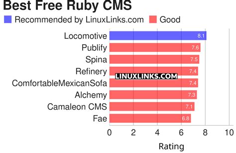 8 Best Free And Open Source Ruby Based Web Content Management Systems