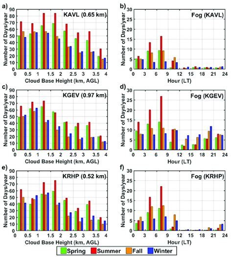 Left Seasonal Histograms Of Ceilometer Cloud Base Heights Cbhs At Download Scientific