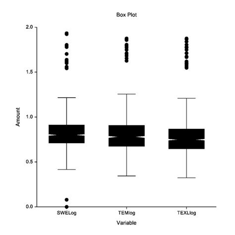 Distribution Of Elasticity Values According To Different Download