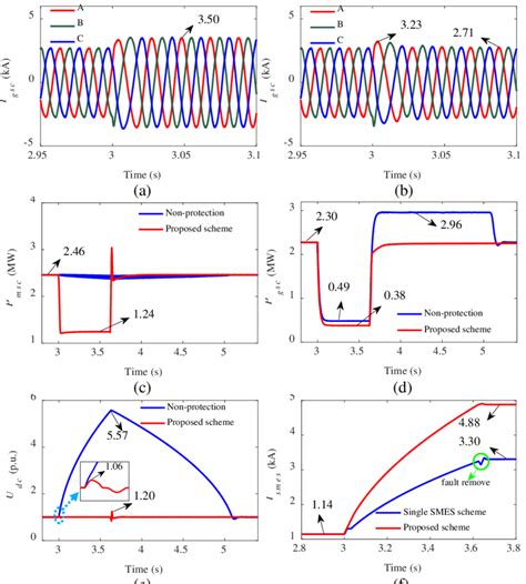 Simulation Results Of Pmsg Without And With The Proposed Scheme
