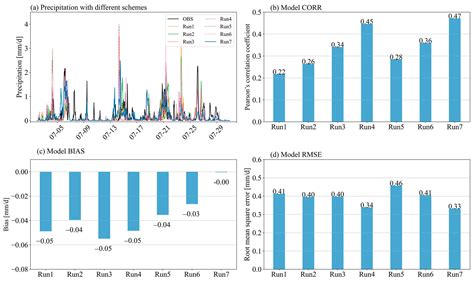 investigation on the sensitivity of precipitation simulation to model