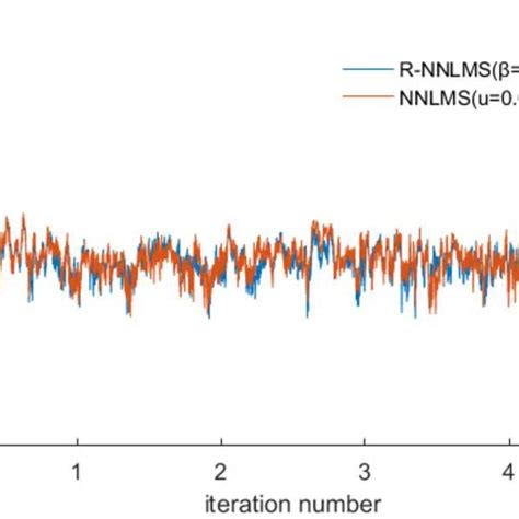 Adaptive Algorithm Signal Model Download Scientific Diagram