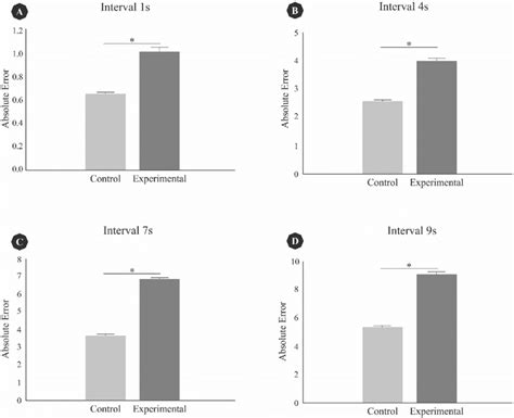 Representation Of The Absolute Error Behavior Of The Participants In