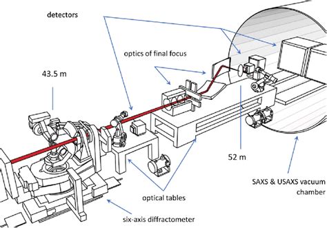 Principal Scheme Of Sample Environments Installation Download Scientific Diagram