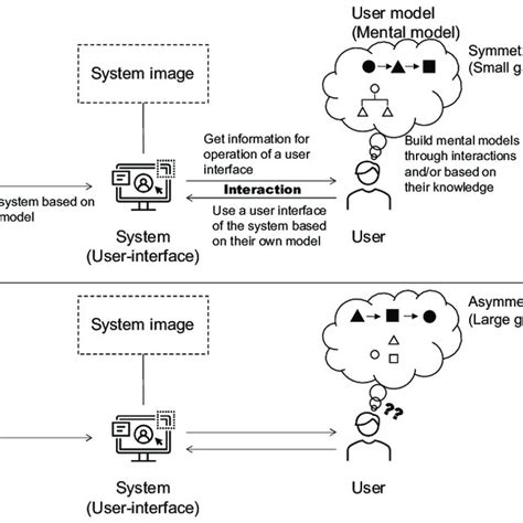 Overview Of Mental Models As Johnson Laird 10 Stated Mental Models Download Scientific