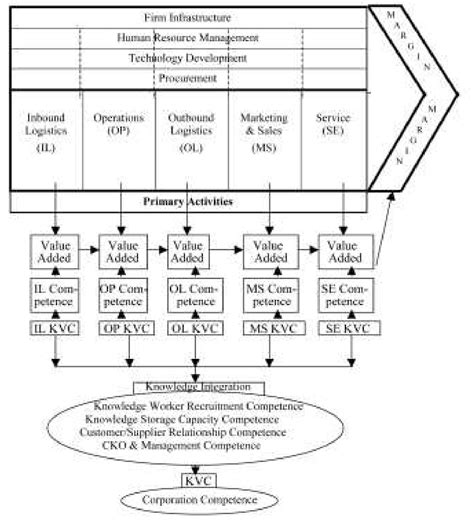 Figure 2 Knowledge Value Chain 783 Knowledge Value Chain