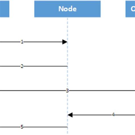 Overview Of Transaction Flow On Hyperledger Fabric Download