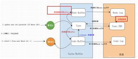 Mysql系列之事务日志redo Log学习笔记mysql查看事务日志 Csdn博客