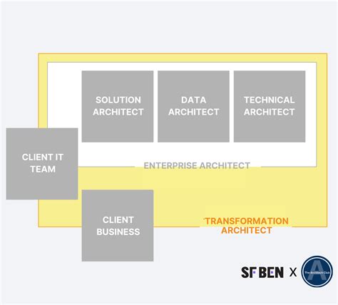 Guide To 5 Types Of Salesforce Architects Salesforce Ben