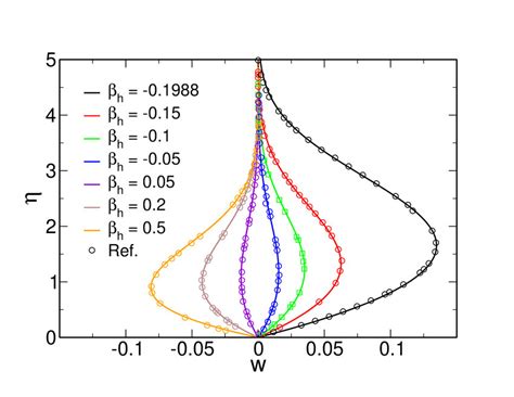 Spanwise Velocity Profiles For Incompressible Flat Plate Boundary Layer