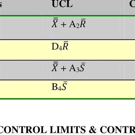 Control Limits Used For X Bar And R Chart Download Scientific Diagram