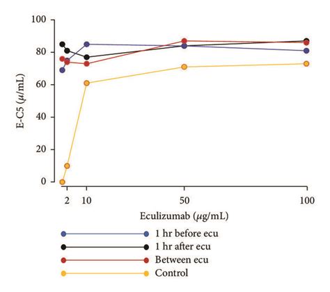 Patient Samples And Control Sera Assayed For Eculizumab C5 E C5 Download Scientific Diagram