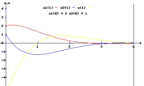 Egwald Mathematics Optimal Control Linear Quadratic Regulator