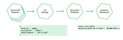 Building Data Pipelines To Handle Bad Data How To Ensure Data Quality