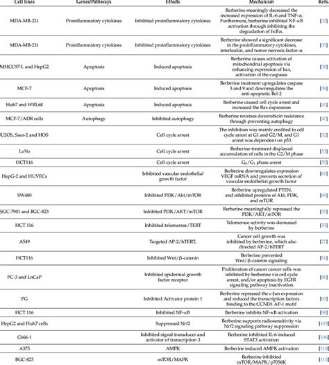 Anticancer Potential Of Berberine Through Modulating Cell Signaling