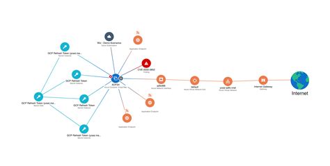 integrate with azure wiz