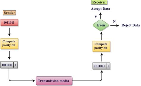 computer network error detection online tutorials library list