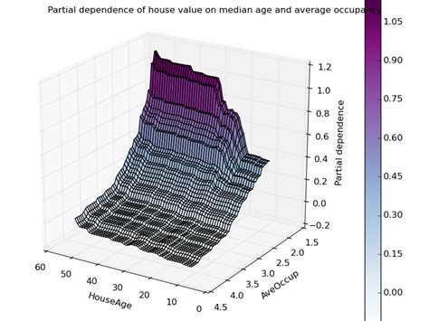 Partial Dependence Plots Scikit Learn Dev Documentation