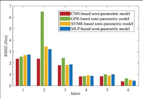 figure 8 from a convolution neural network based semi parametric