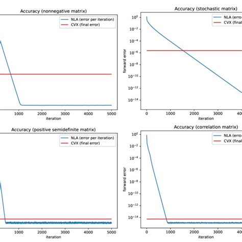Accuracy Of Algorithm 5 Versus Cvx Here The Red Lines Indicate The Download Scientific Diagram
