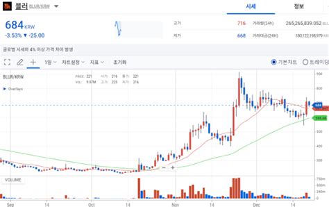 블러 코인 가격 나 떨고 있냐