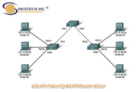 Hướng Dẫn Cấu Hình Config Vlan Router Cisco Digitech Jsc