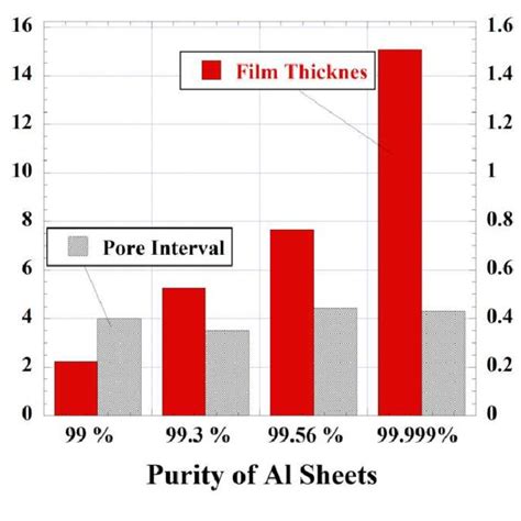 Time Variations Of Anodic Current Density For Al Sheets With Different