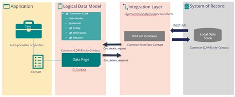 Data Storage Configuration Pega Academy